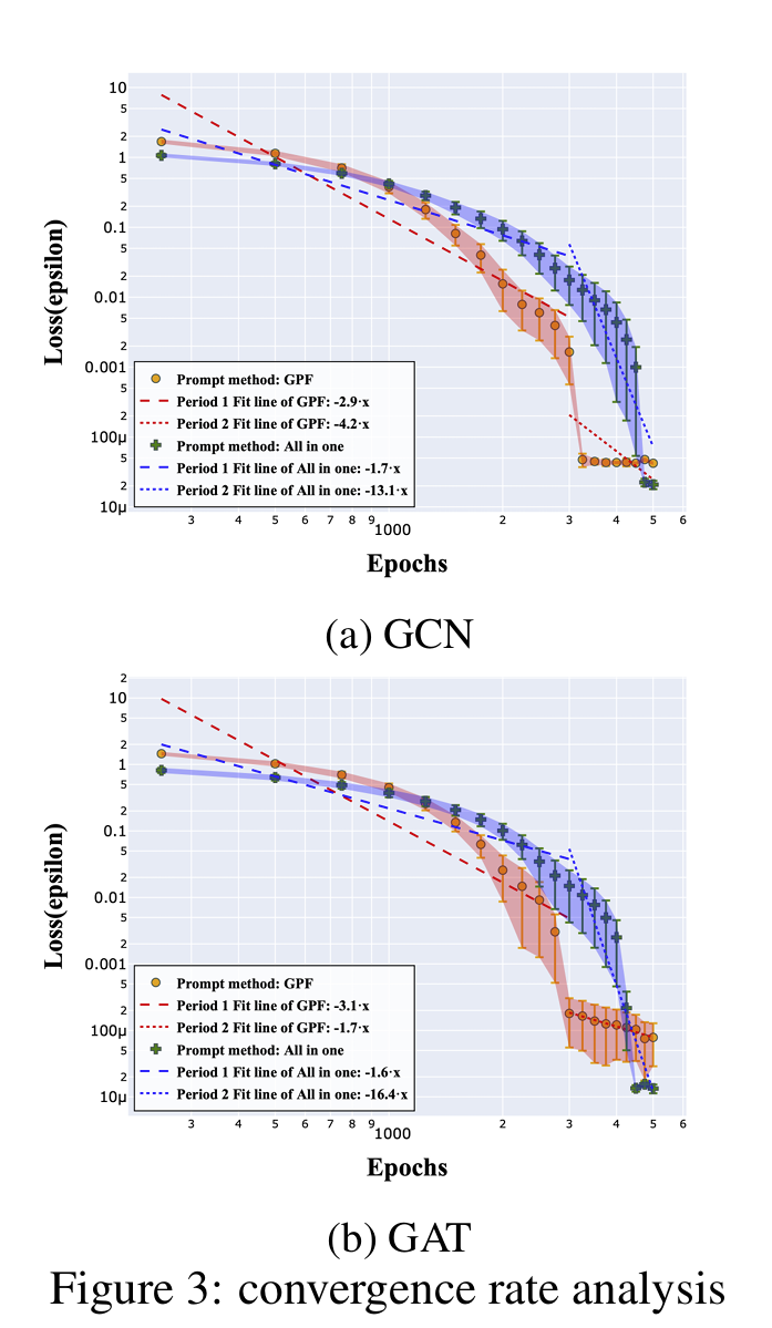 Graph Prompt为何高效？从数据操作视角揭开理论面纱！_graphprompt-CSDN博客