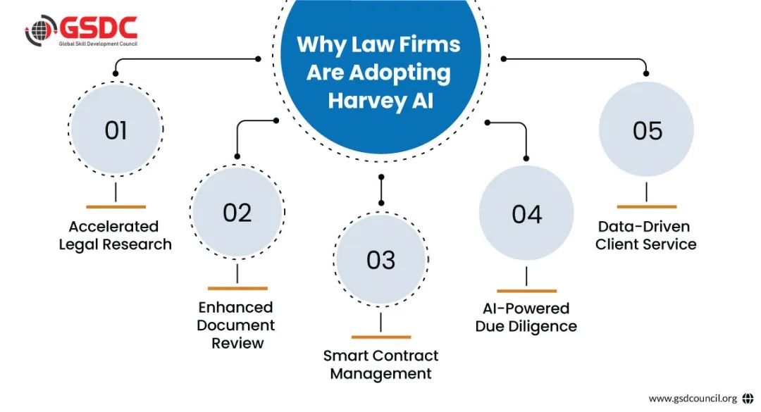 每天一个 FUN AI｜Harvey: AI 不会替代你，但会用 AI 的人会_harvey ai-CSDN博客