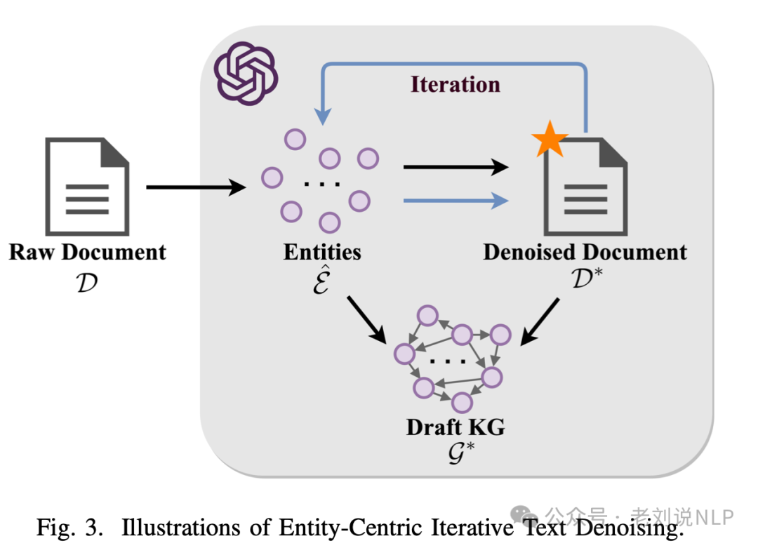 【LLM+KG】利用大模型做开放知识图谱构建及DOGE多模态文档定位_知识图谱+llm 飞书文档-CSDN博客