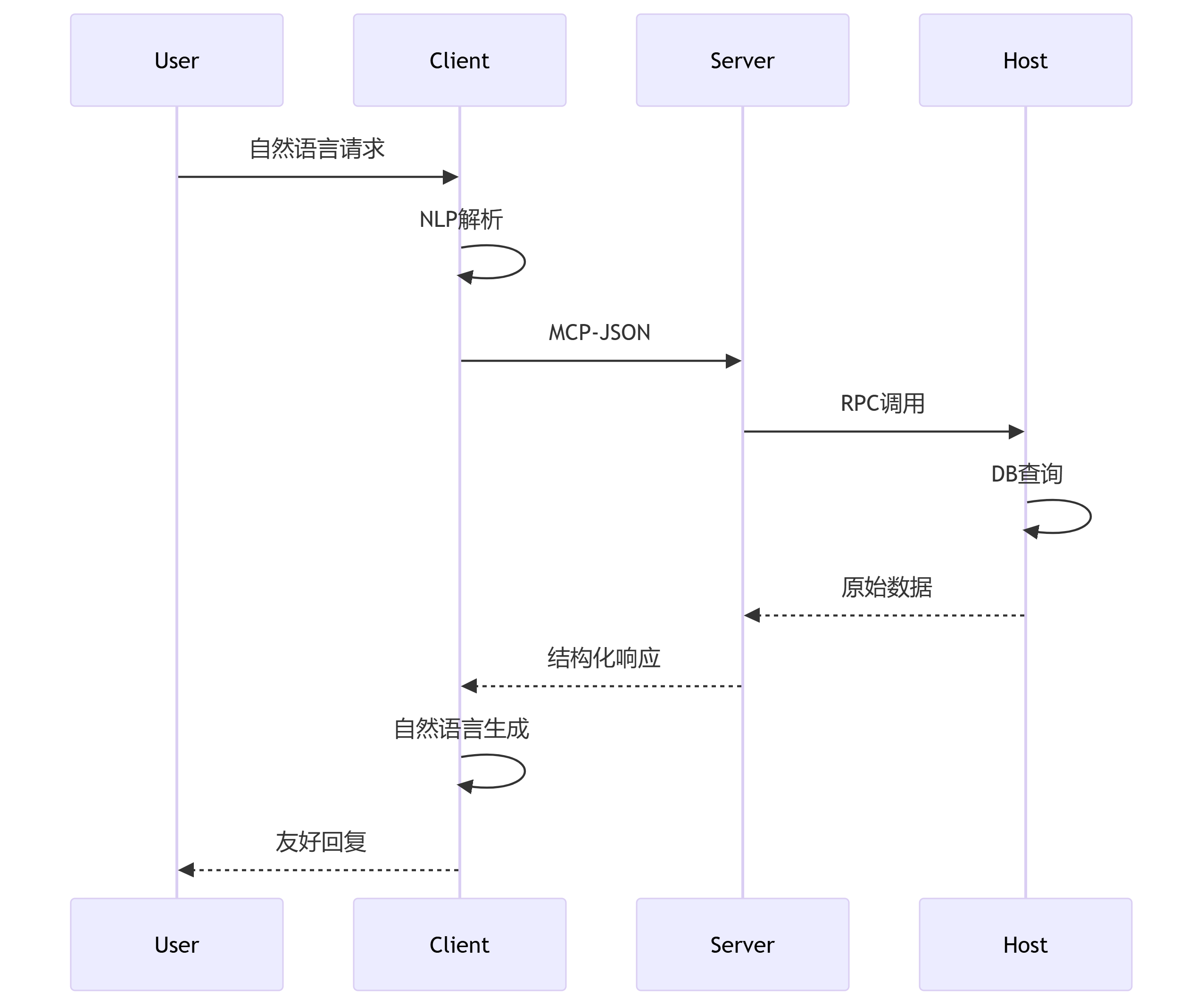 王炸！SpringBoot+MCP 让你的系统秒变AI小助手-CSDN博客