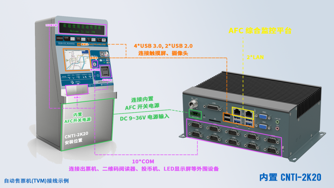 案例分享：国产化AFC系统产品方案CNTI-2K20成功落地-CSDN博客