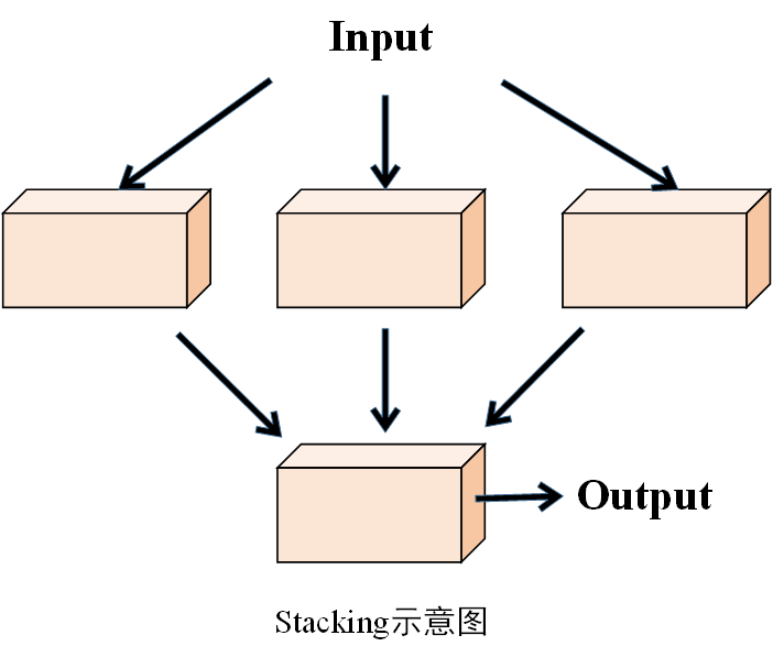 Bagging、Boosting、Stacking的原理-CSDN博客