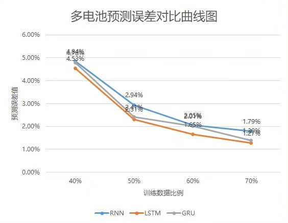 基于深度学习神经网络RNN、LSTM、GRU的锂离子电池SOH预测，NASA数据集，Pytho...-CSDN博客