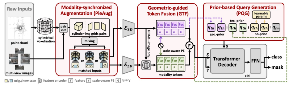 ICML‘25 | 统一多模态3D全景分割：图像与LiDAR如何对齐和互补？-CSDN博客
