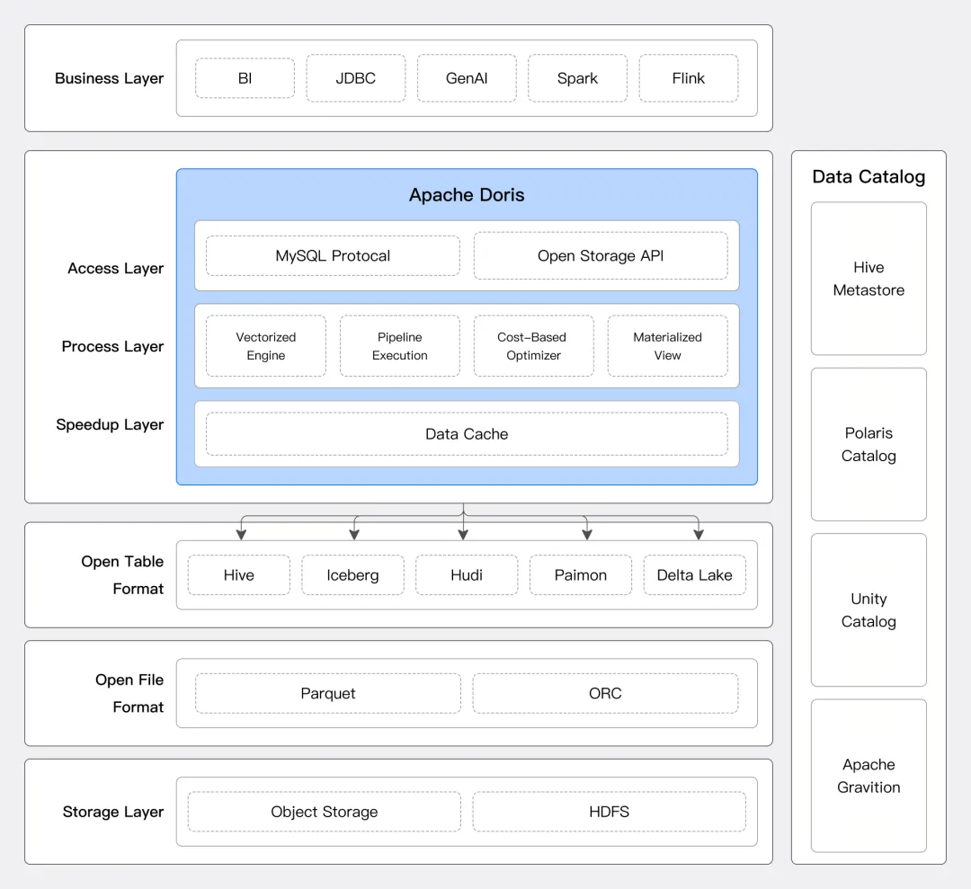 从 0 到 1 构建湖仓体系， Apache Doris 湖仓一体解决方案全面解读-CSDN博客