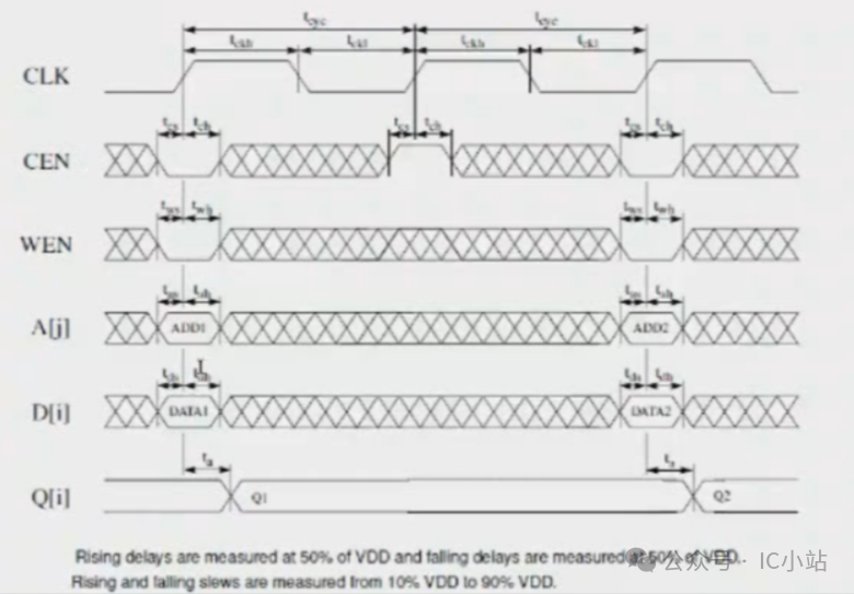 SOC设计-AHB_SRAM Control部分_sram的wen-CSDN博客