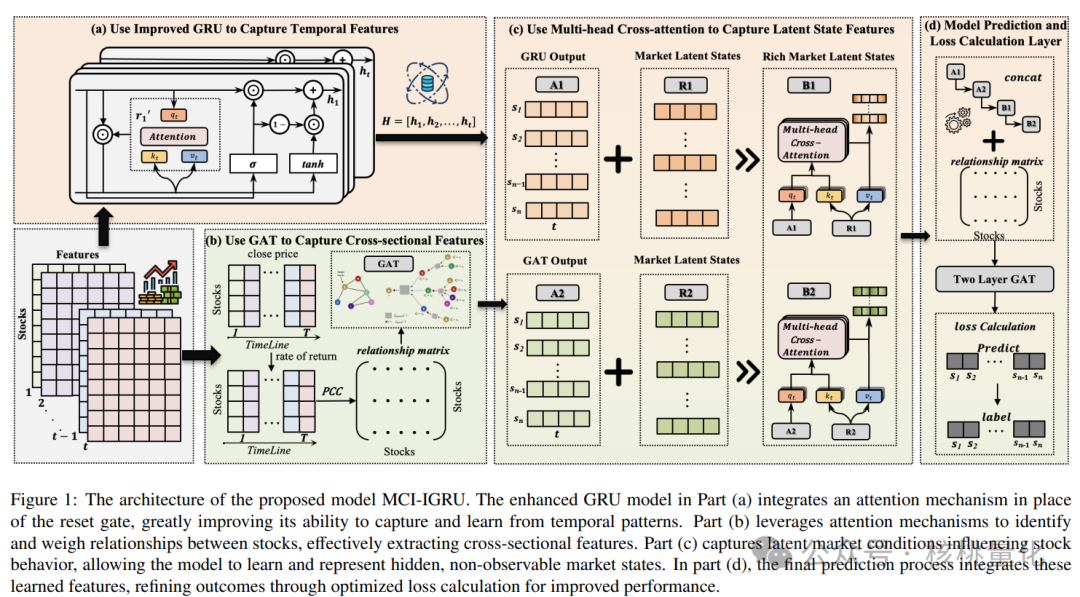 MCI-GRU：在真实金融交易中验证有效的股票价格预测模型_gru_Python编程杰哥-天启AI社区