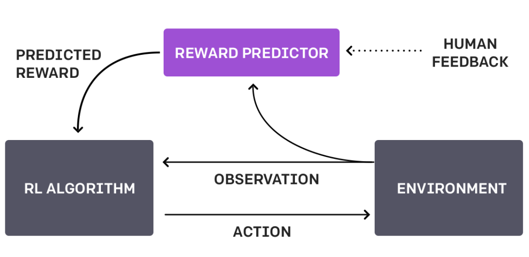 什么是 RLHF？从基础到实践，彻底搞懂 ChatGPT 中的 RLHF 机制_openai rlhf-CSDN博客