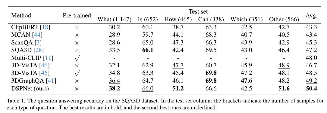 三维问答（3D QA）DSPNet: Dual-vision Scene Perception for Robust 3D Question ...