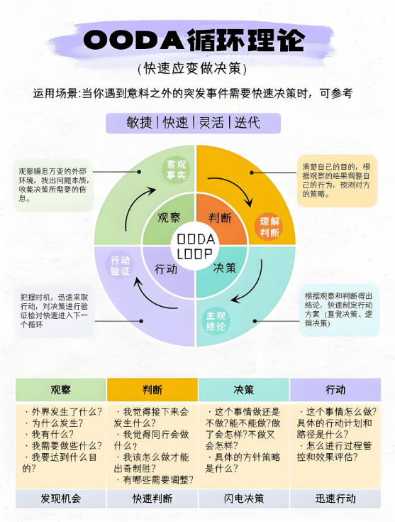 OODA 循环 | 应对复杂环境的高效决策与行动模型_ooda循环-CSDN博客