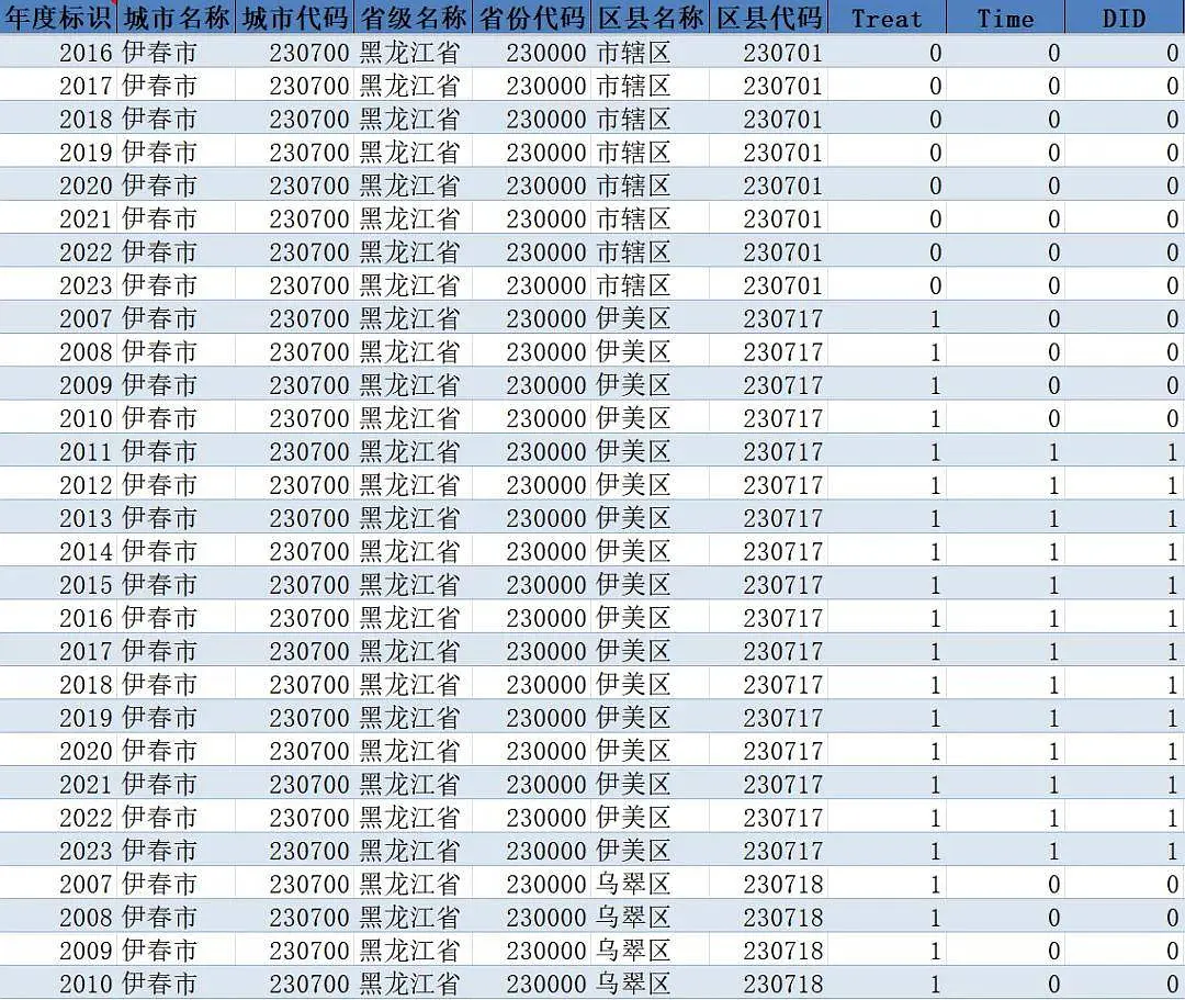 2007-2023年国家重点生态功能区DID_第一批重点生态功能区县有哪些-CSDN博客