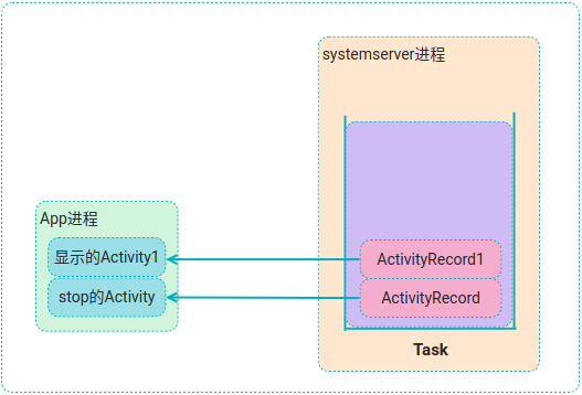 深入理解ActivityRecord和Task---Activity管理系列-CSDN博客