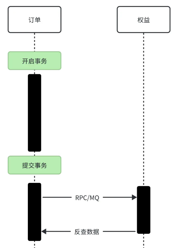 慎用！不要在事务中嵌套发送 MQ 消息和 RPC 调用！_事务中发送mq-CSDN博客