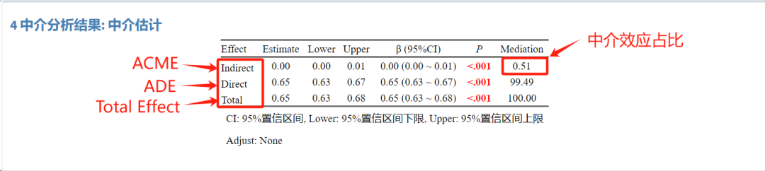 NHANES Online 平台中介分析新版来了！结果更直观，解读更简单！-CSDN博客