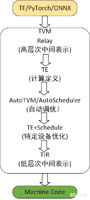 转载：【AI系统】TVM 实践案例_通过以太网实时运行tvm推理-CSDN博客