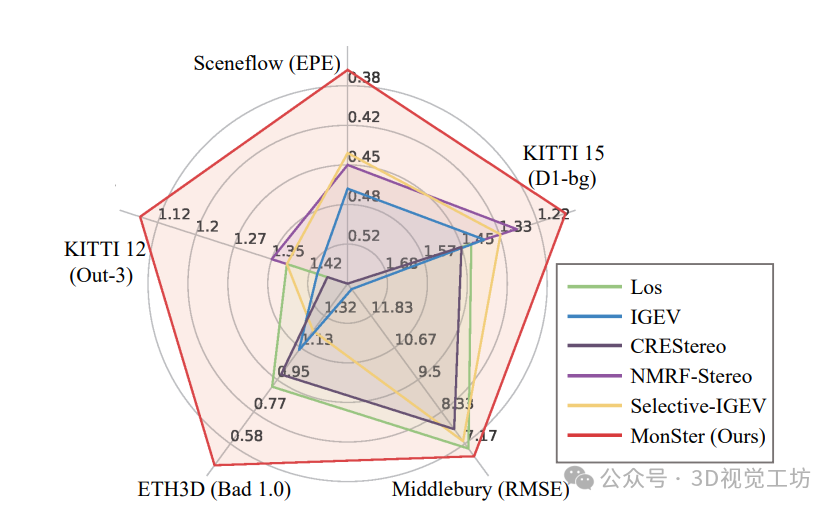 CVPR'25开源 | 华科新作MonSter：深度估计与立体匹配的优势互补，五个数据集第一！...-CSDN博客
