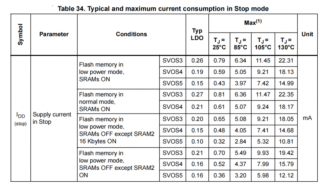 【STM32 Nucleo-64测评】1 Stop模式和Standby模式下的功耗_stm32stop,功耗高-CSDN博客