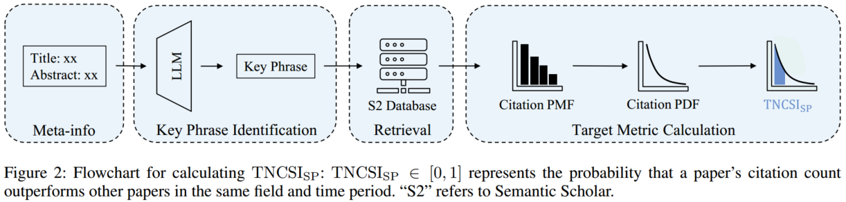 2024-arXiv-从词语到价值：利用 LLM 预测新发表文章影响力_arxiv preprint 2024-CSDN博客