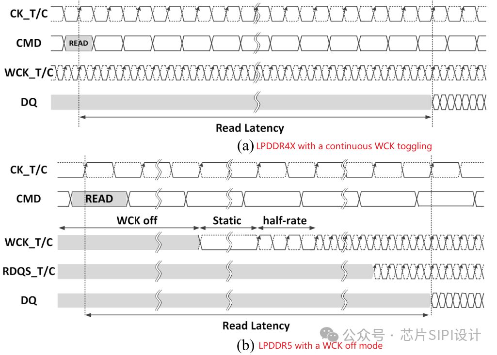 LPDDR5的一些关键技术（1）---WCK/DVFS/NT-ODT-CSDN博客
