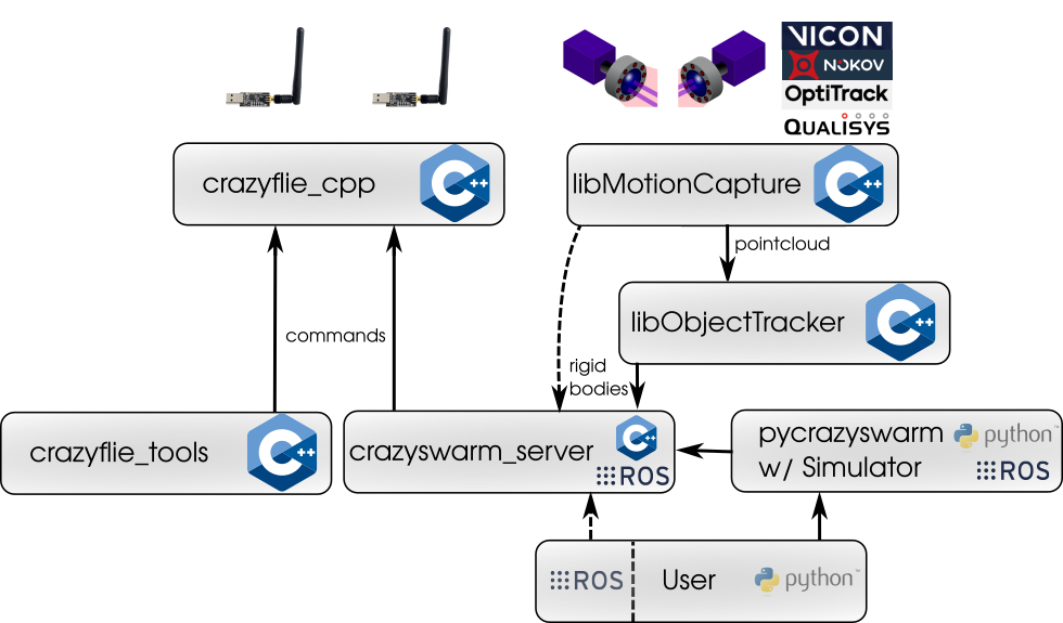 【CrazySwarm】CrazySwarm官方手册梳理-CSDN博客