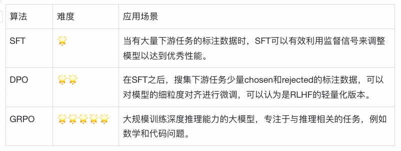 Post-Training on PAI (4)：模型微调SFT、DPO、GRPO_大模型sft,qa,dpo微调-CSDN博客