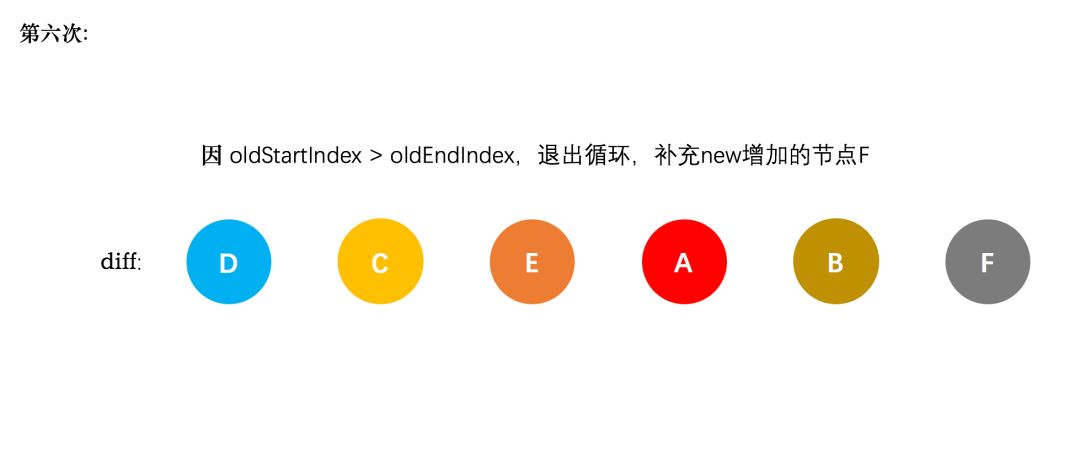 前端基础知识Vue系列 - 22（vue的diff算法）_vue diff-CSDN博客