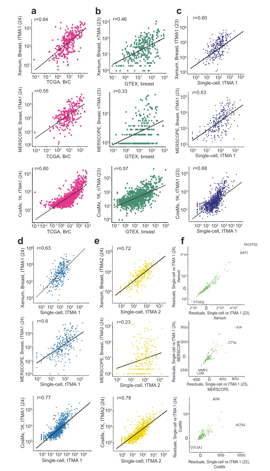 知识扩展--Xenium、CosMx的技术比较_cosmx smi和xenium分别是怎么分割单细胞的?-CSDN博客