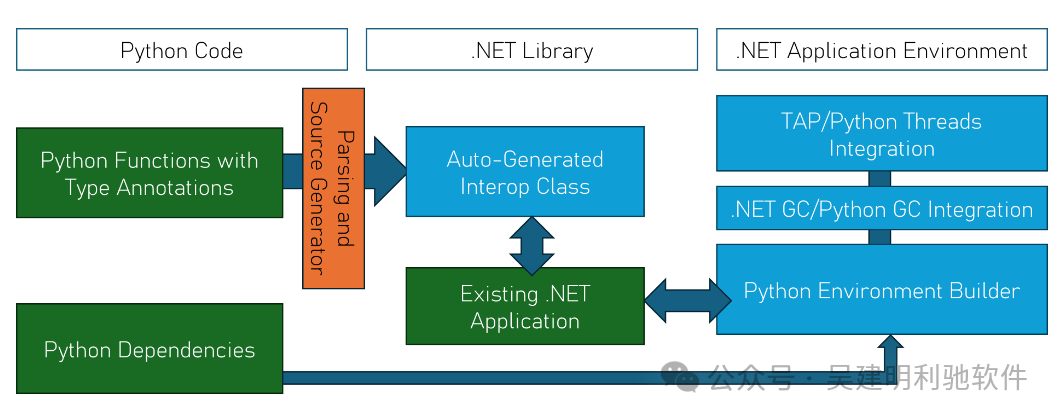 CSnakes：在.NET项目中嵌入Python代码的工具-CSDN博客
