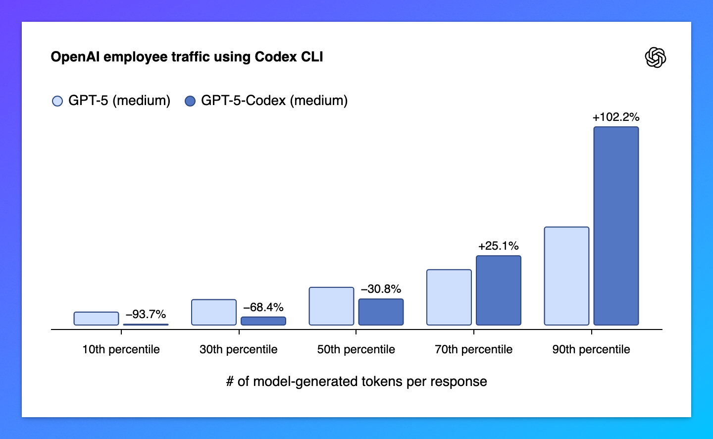 OpenAI 强势发布 GPT-5-Codex，连续编程 7 小时，程序员饭碗还稳吗？_gpt5 high-CSDN博客
