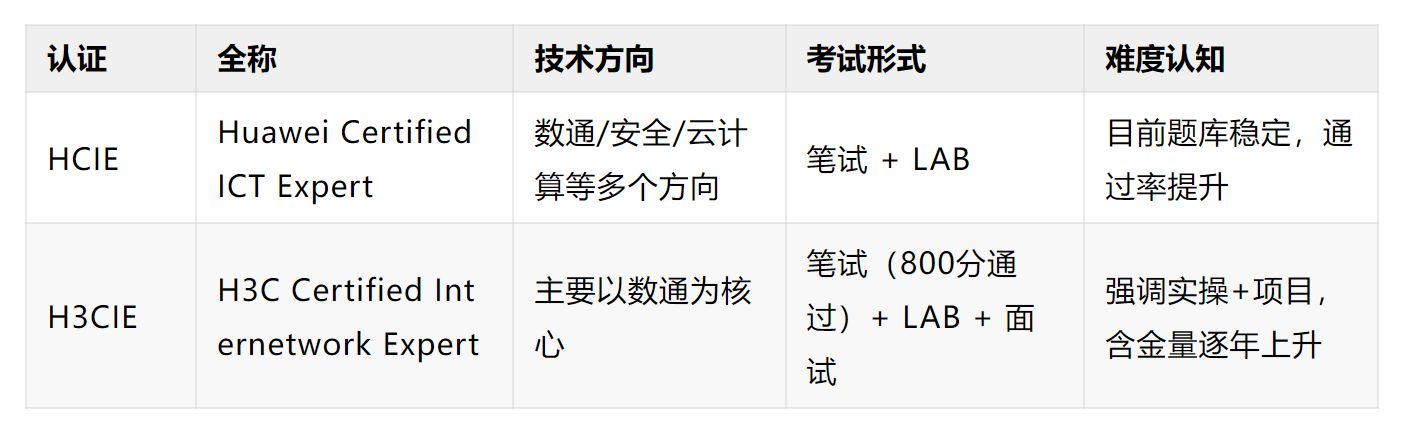 HCIE vs H3CIE，哪个更香？网工圈真实评价-CSDN博客