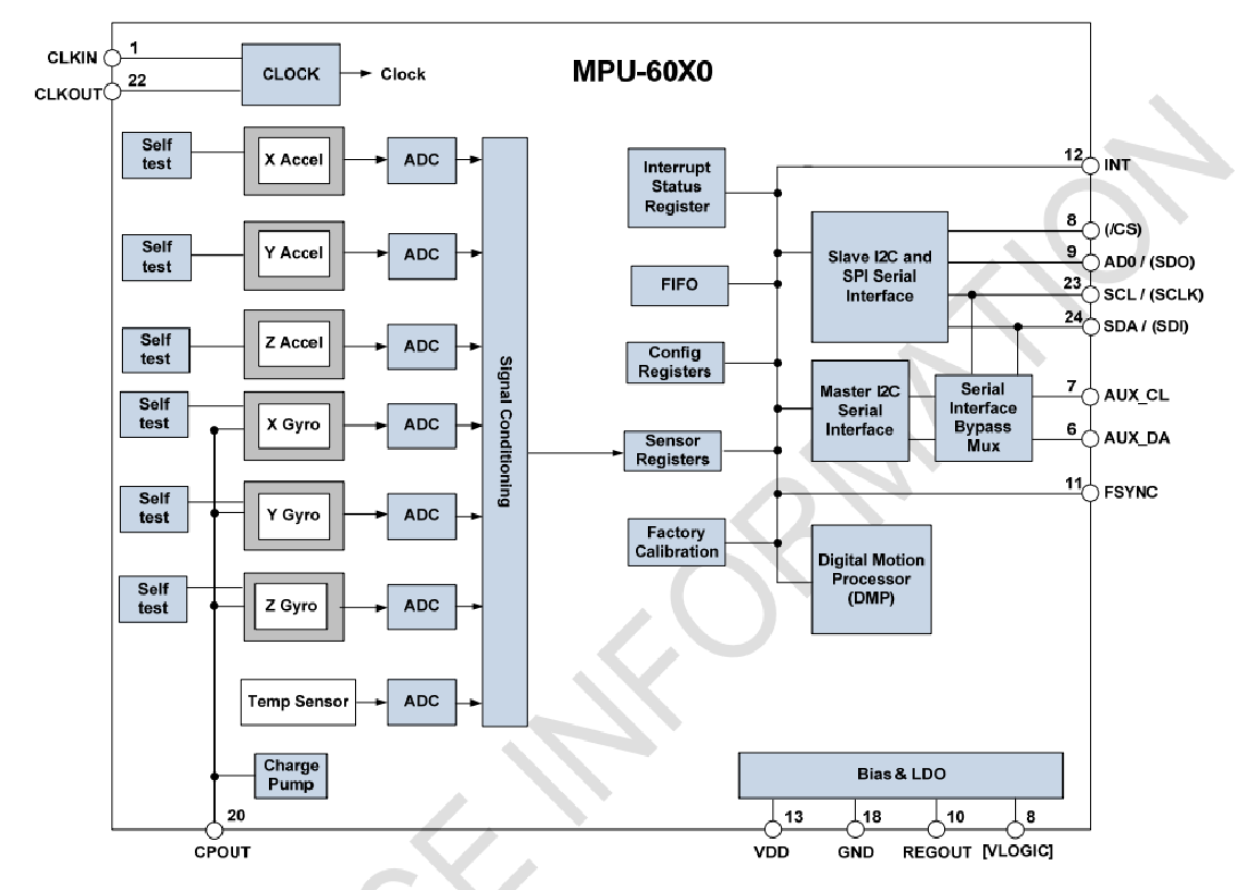江协科技STM32入门 I2C通信原理与MPU6050驱动开发实战_江科协stm32mpu6050-CSDN博客