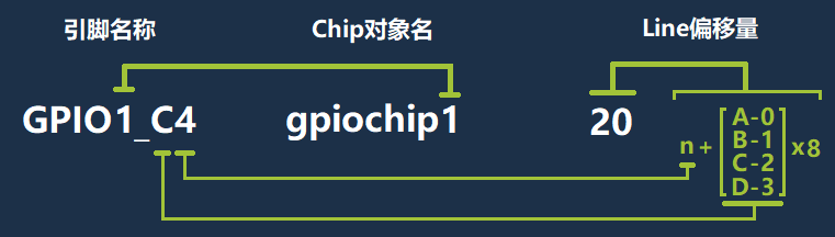 基于RK3576开发板的GPIO使用说明_rk3576 gpio-CSDN博客