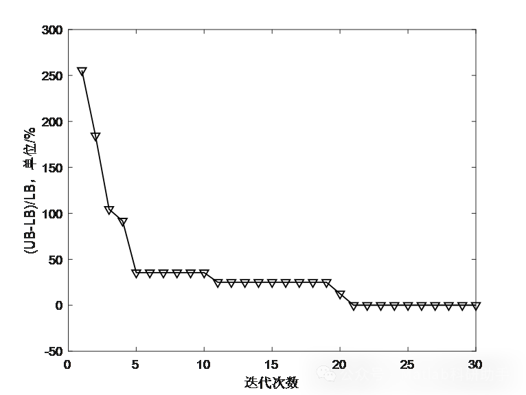 【SCI一区复现】基于配电网韧性提升的应急移动电源预配置和动态调度(上)—MPS预配置附Matlab代码-CSDN博客