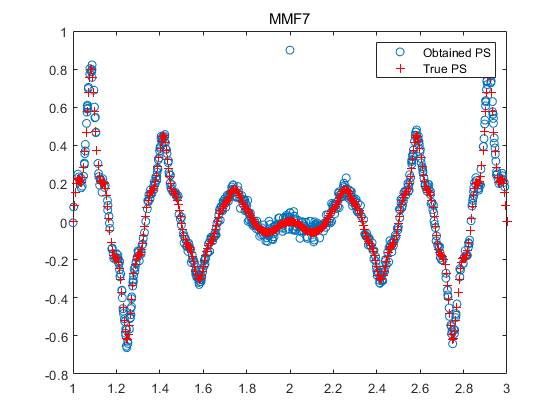 【智能优化算法】 一种多峰多目标优化的多目标算法MO_Ring_PSO_SCD附Matlab代码-CSDN博客