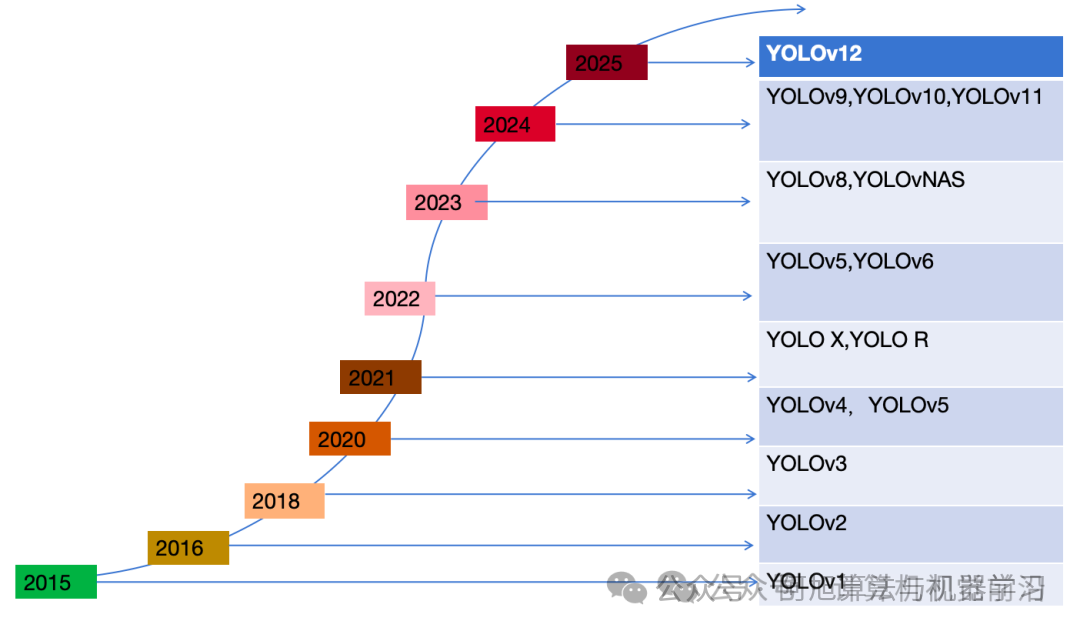 YOLO目标检测的更新_目标检测发展历程图-CSDN博客