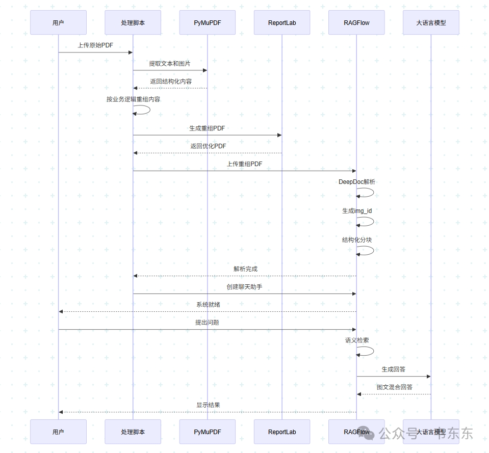 RAGFlow v0.19图文混排：详细拆解+预处理增强案例_ragflow 图文混排-CSDN博客