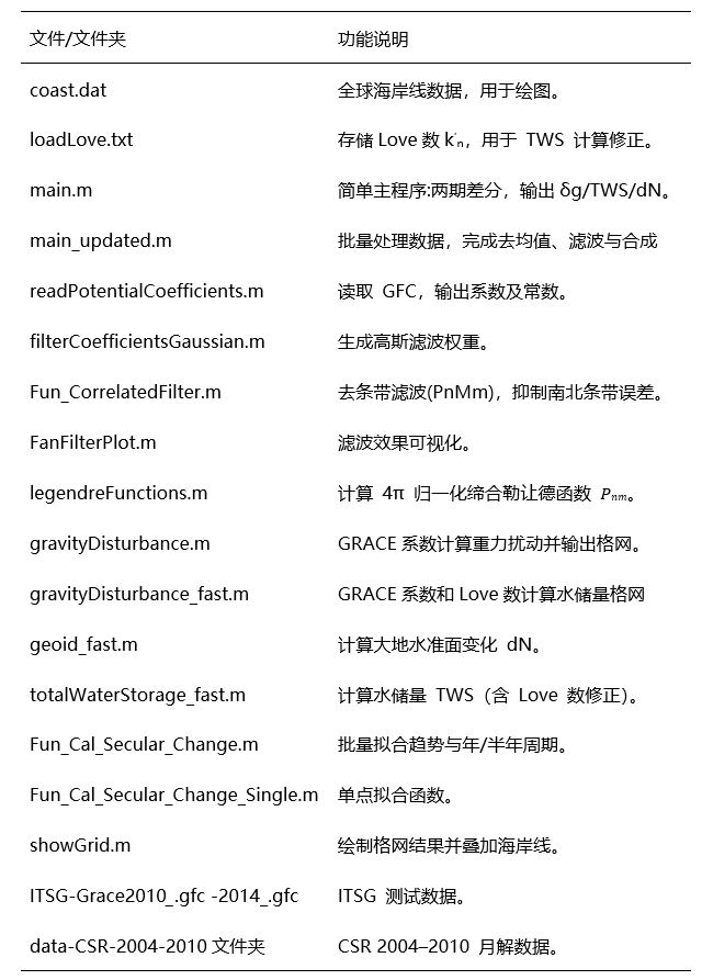 基于Matlab实现GRACE卫星重力数据的全球水储量变化估算与分析_超导重力数据预处理教程-CSDN博客