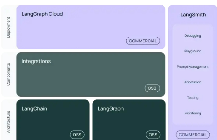 【2025必备收藏】从零开始学LangChain&LangGraph：AI Agent开发完全指南（附实战项目）-CSDN博客
