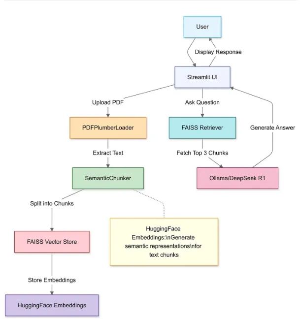 如何使用 Ollama和DeepSeek R1搭建RAG系统？_ollama deepseek rag-CSDN博客