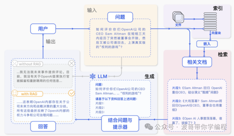 RAG入门到精通！手把手带你构建一套完整的 RAG 体系_openai rag 模型配置-CSDN博客