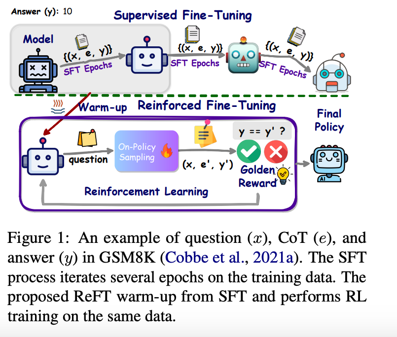 REFT: Reasoning with REinforced Fine-Tuning-CSDN博客
