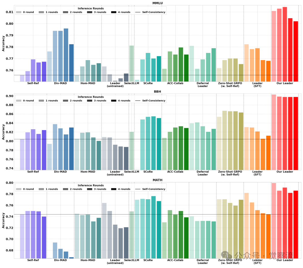 领导者的认知跃迁：MLPO如何通过多智能体训练实现能力突破_mlpo seed-CSDN博客