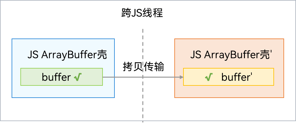 鸿蒙next开发：线程间通信对象-ArrayBuffer对象_鸿蒙 arraybuffer-CSDN博客