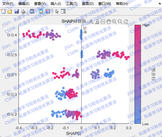 【原创】基于CPO-TCN-Transformer+SHAP可解释性分析的回归预测 Matlab代码(多输入单输出)-CSDN博客