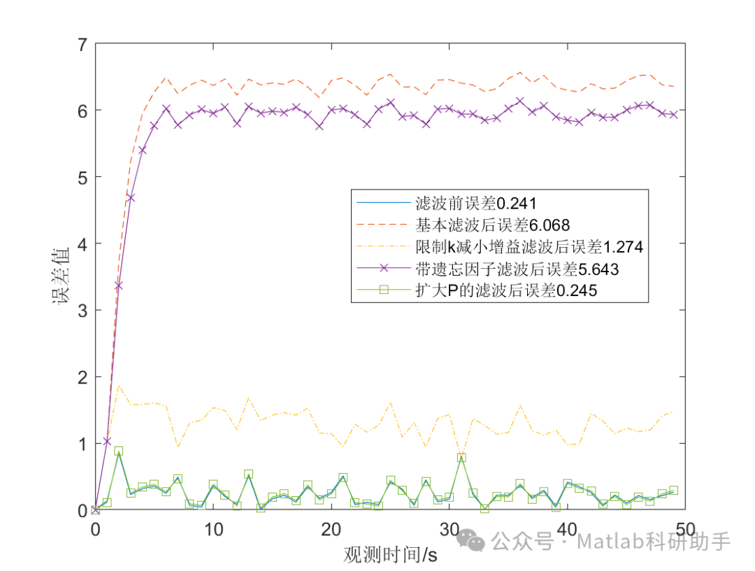【状态估计】【卡尔曼滤波器】基本离散kalman、固定增益的kalman、平方根kalman、遗忘因子kalman、Matlab_离散卡尔曼滤波-CSDN博客