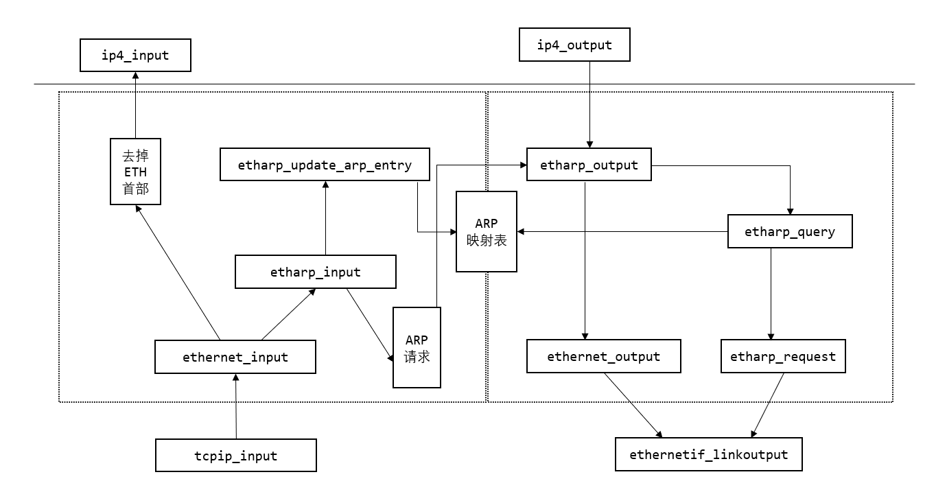rt-thread学习之路第四十一章--网络组件之lwip ARP_rt-thread vlan-CSDN博客