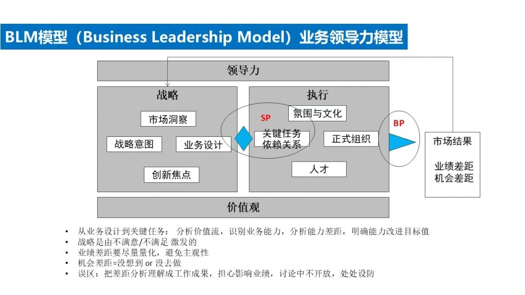 【84页PPT】华为BLM战略规划方法论：BLM模型、战略规划的制定流程、关键工具及方法、执行与监控、审批迭代、应用场景-CSDN博客