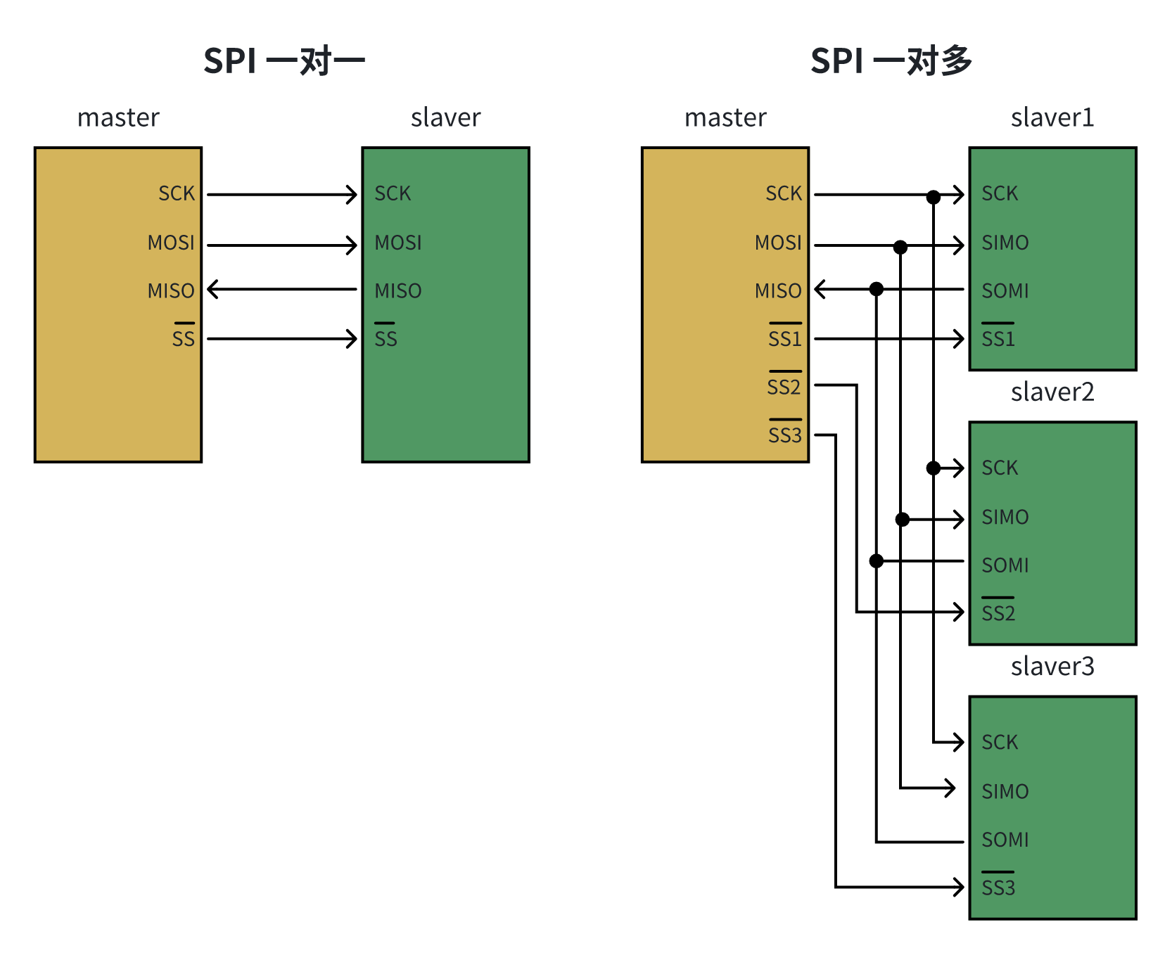 一文搞懂i2c、uart、spi原理及Linux应用开发_linux编程中的通信协议spi、i2c-CSDN博客