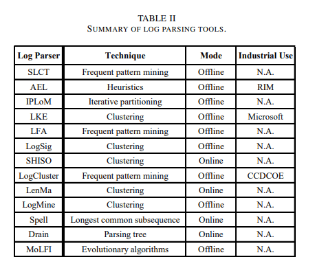 《Loghub: A Large Collection of System Log Datasets for AI-driven Log Analytics》论文详细笔记_loghub 智能 ...