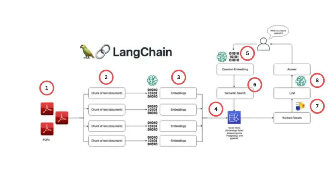 大模型应用框架怎么选?langchain 与 Llamaindex 深度对比及实战指南langchain和llamaindex框架 Csdn博客